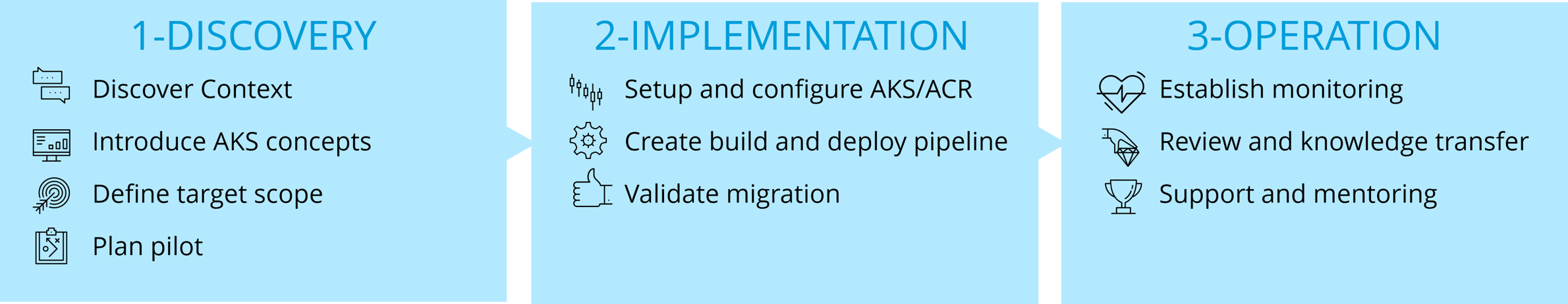 AKS Accelerator Application Migration