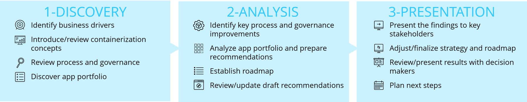 AKS Containerization Analysis and Strategy Accelerator