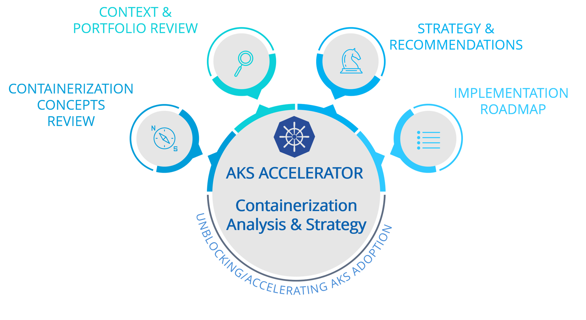 AKS Containerization Analysis and Strategy Accelerator
