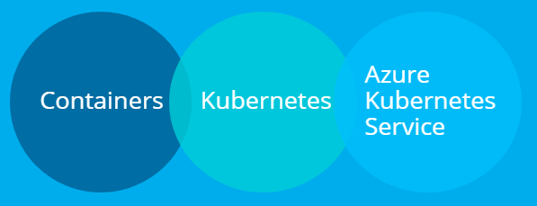 Getting Started with Containers & Azure Kubernetes Service (AKS)