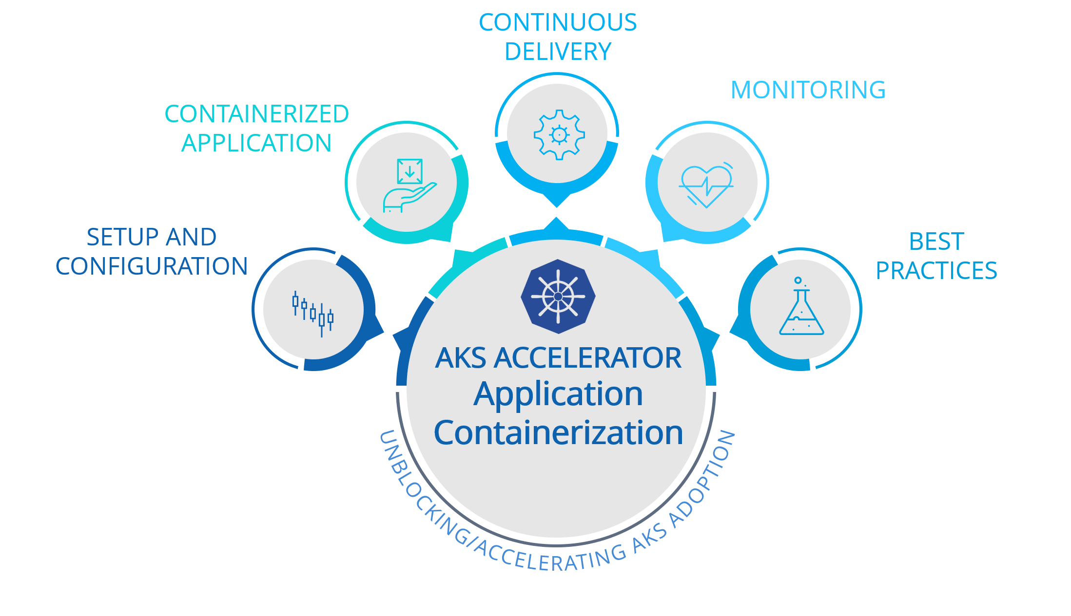 AKS Accelerator Application Containerization