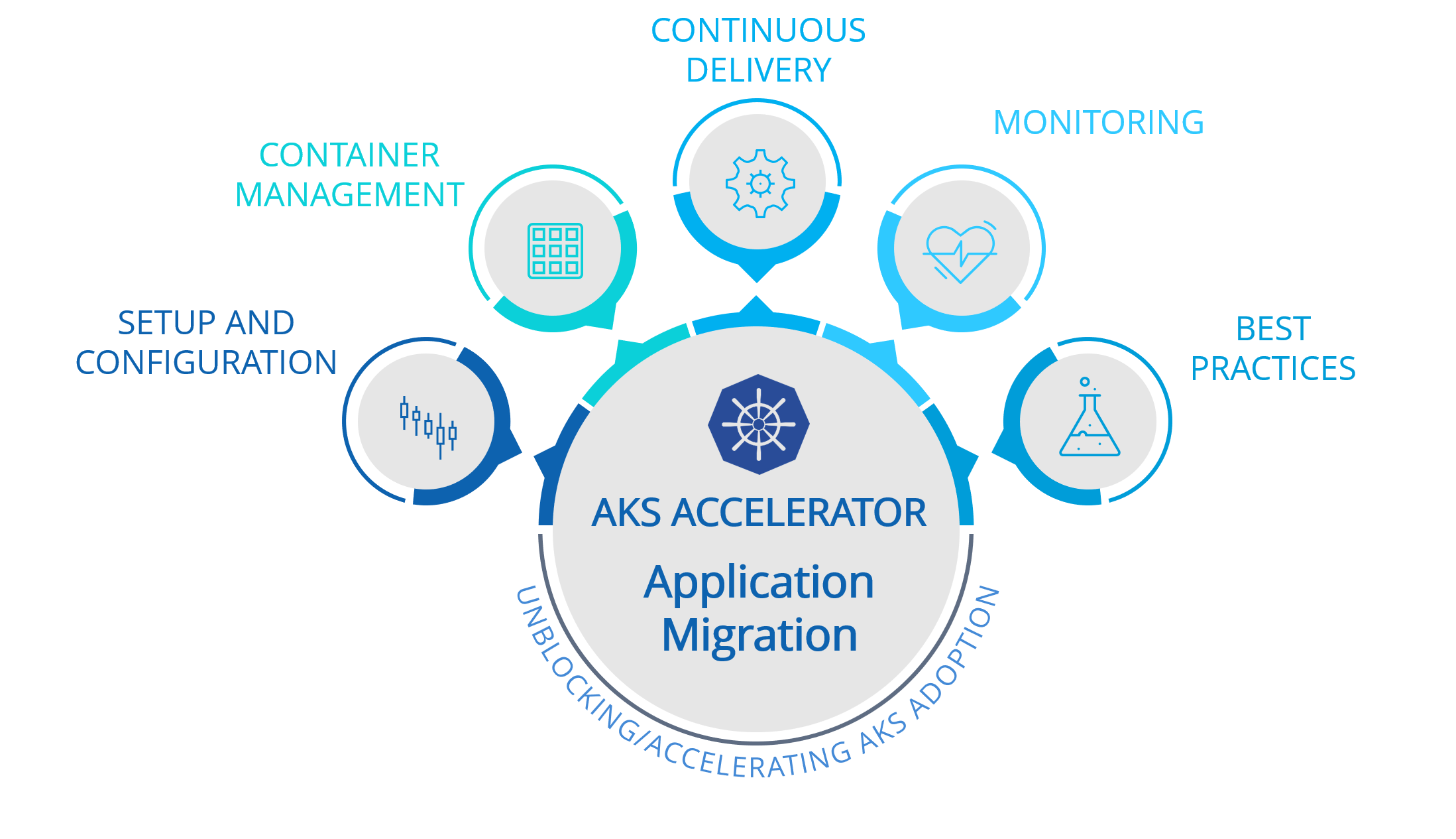 AKS Accelerator Application Migration