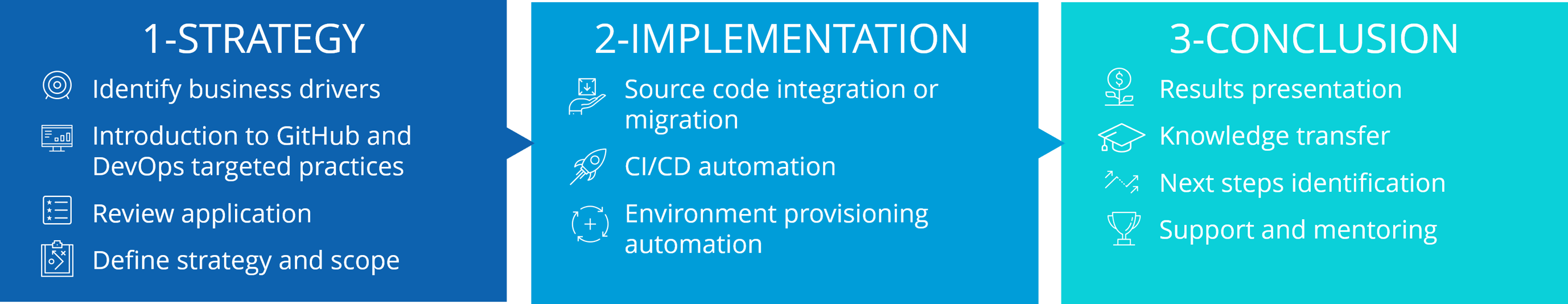 DevOps App Modernization with GitHub & Azure