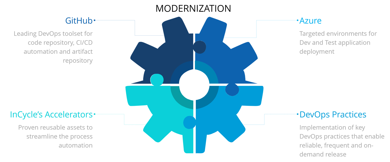 DevOps App Modernization with GitHub & Azure