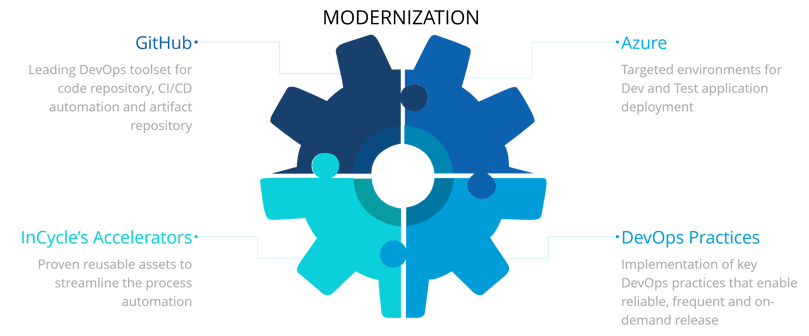 DevOps App Modernization with GitHub & Azure