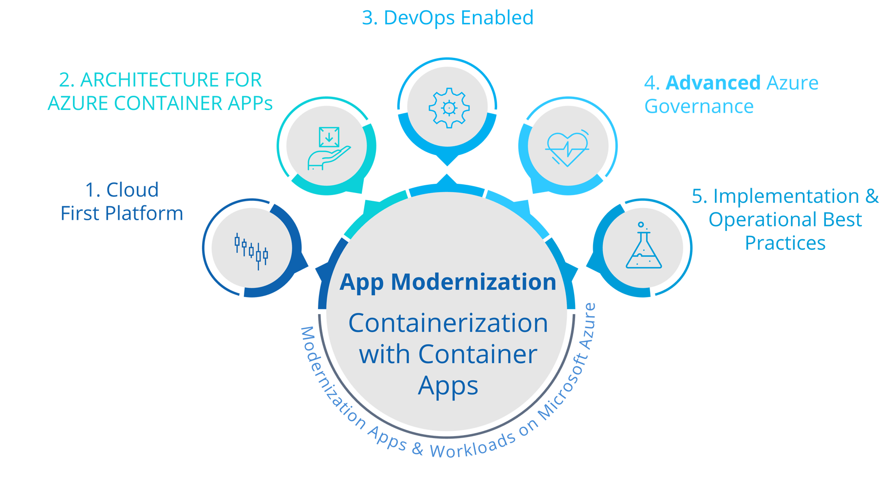 Azure Container Apps Accelerator by InCycle