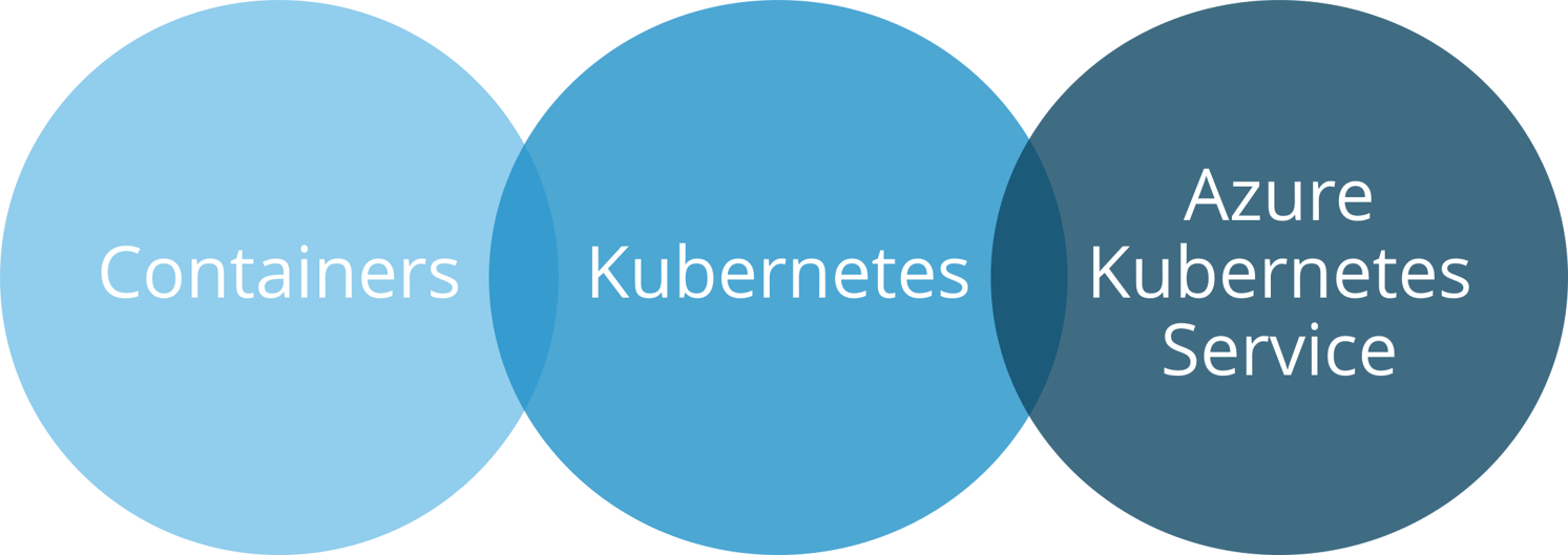 Containers, Kubernetes & AKS