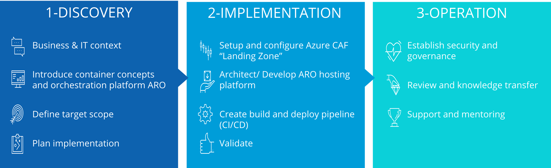 Containerization with Azure Red Hat OpenShift (ARO)