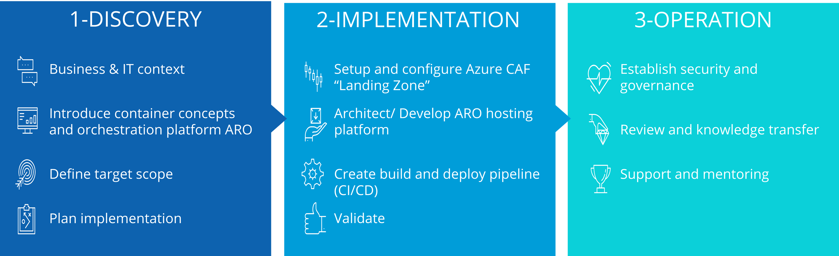Containerization with Azure Red Hat OpenShift (ARO)