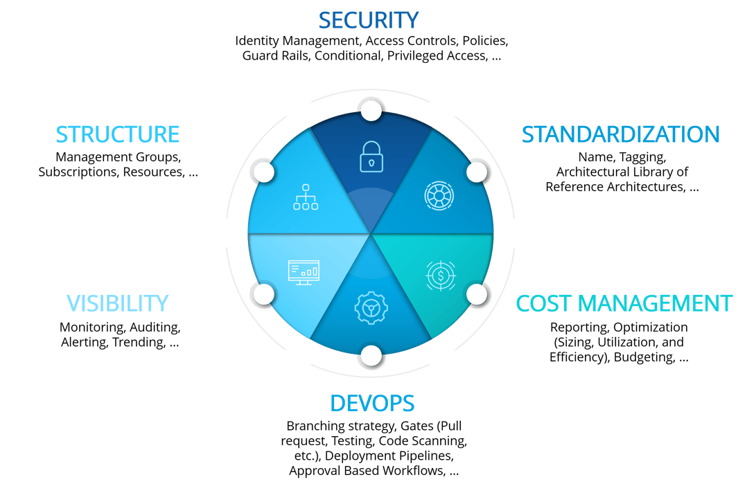Modern Enterprise & Cloud Governance Accelerator