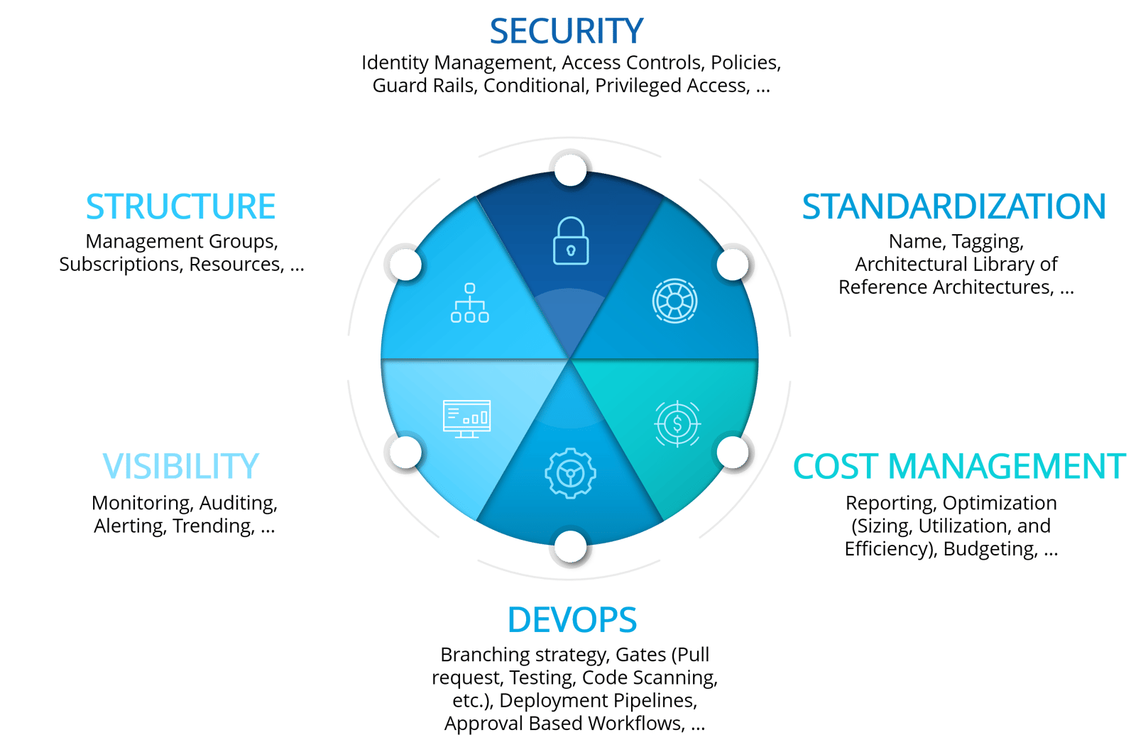 Modern Enterprise & Cloud Governance Accelerator