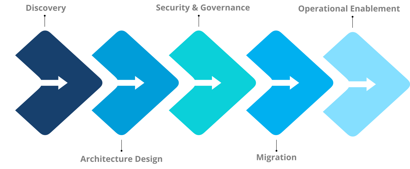 Windows Server Migration to Azure