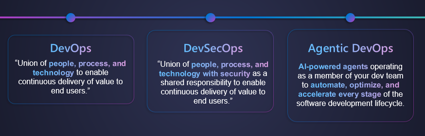 Agentic DevOps: AI-Powered Solutions for Modern Software Development