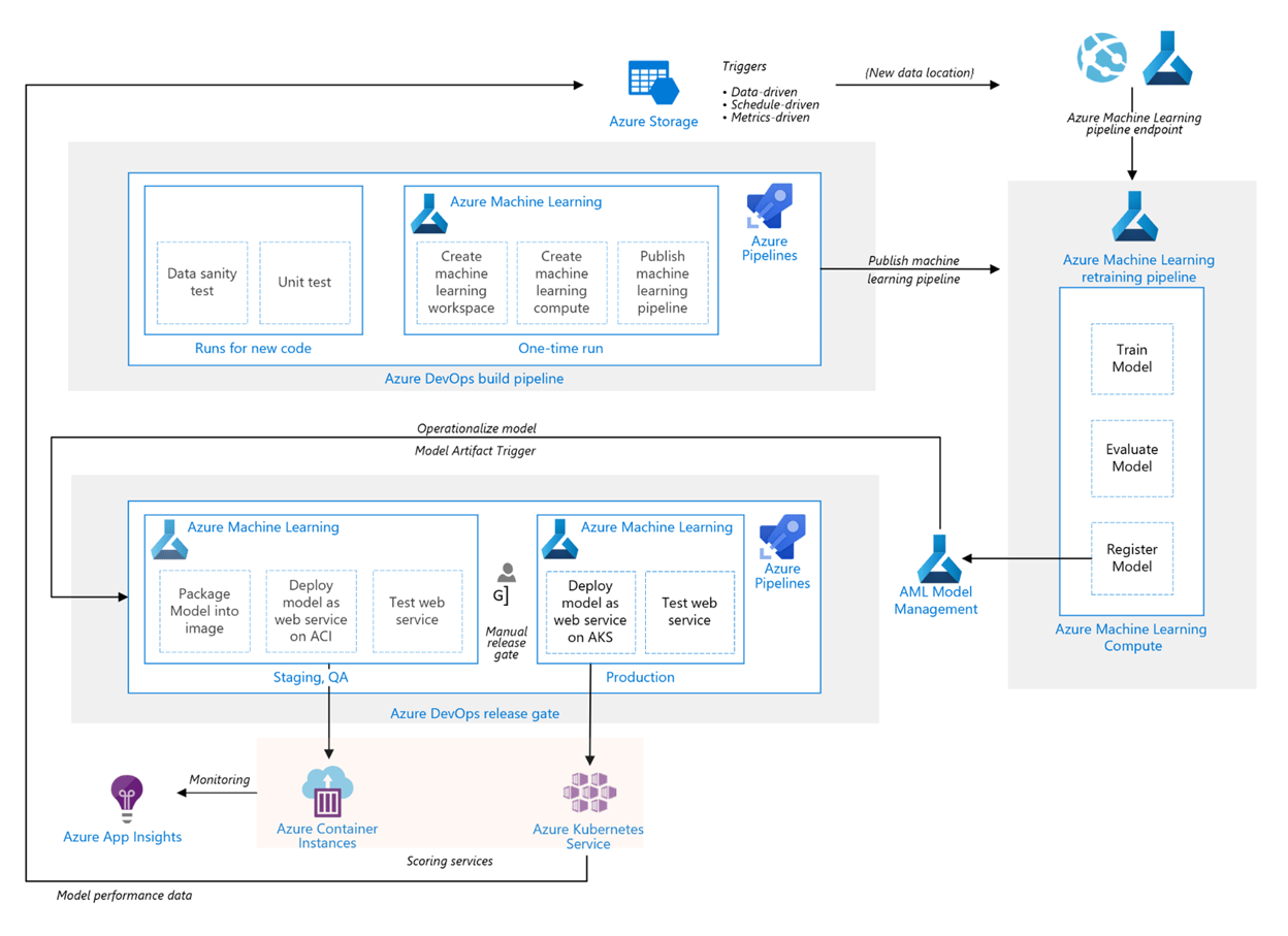 Azure Machine Learning and MLOps