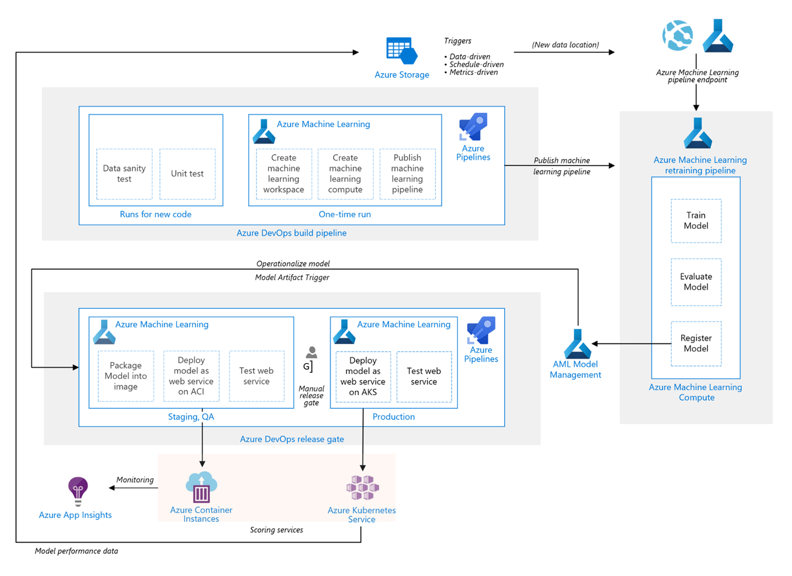 Azure Machine Learning and MLOps