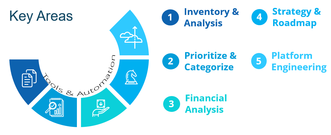 Azure Migration and Modernization at Scale